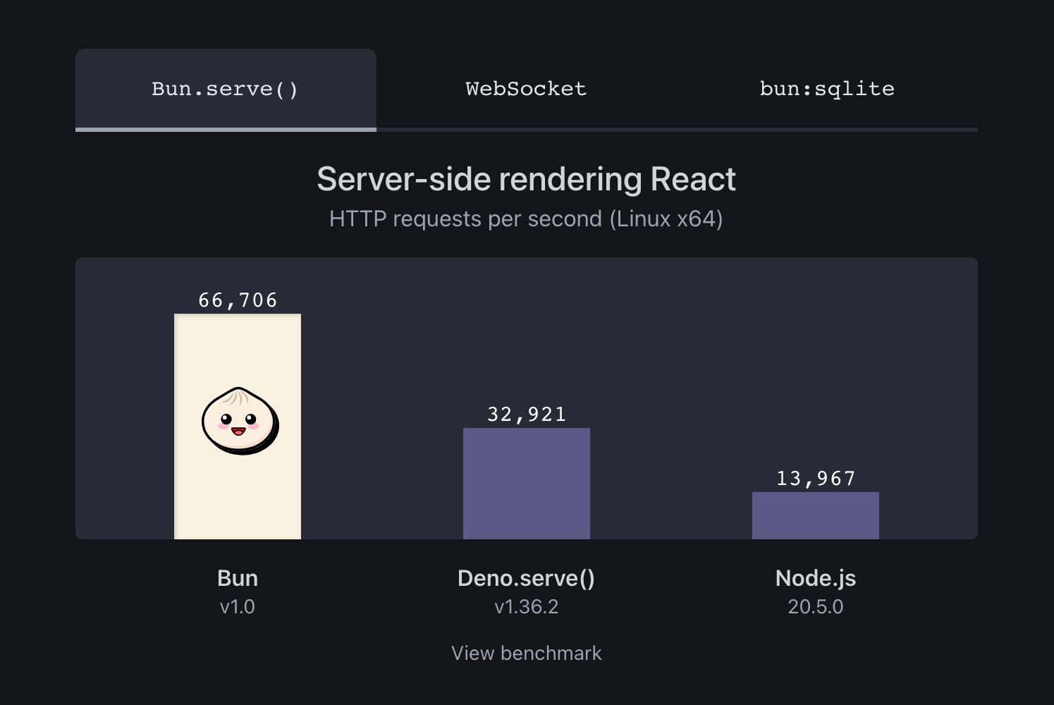 JavaScript執行環境Bun 1.0推出，可達Node.js的5倍速 | iThome